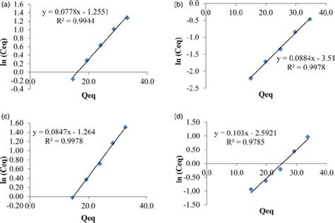 A D Temkin Isotherm Graph For Biosorption Of Nitrates Download Scientific Diagram