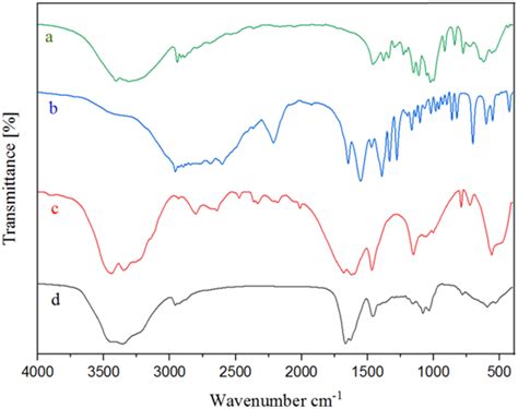 Ft Ir Spectra Of Glucose A Pregabalin B Urea C And The Prepared