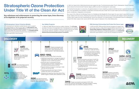 Ozone Layer Protection Milestones Of The Clean Air Act Us Epa