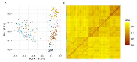 A Principal Coordinate Analysis Based On The Pairwise Modified Download Scientific Diagram