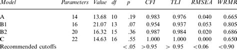 Model Fit Statistics For Multiple Indicators Multiple Causes Model
