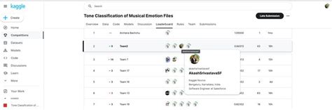 Akash Srivastava On Linkedin Kaggle Deeplearning Iisc Datascience