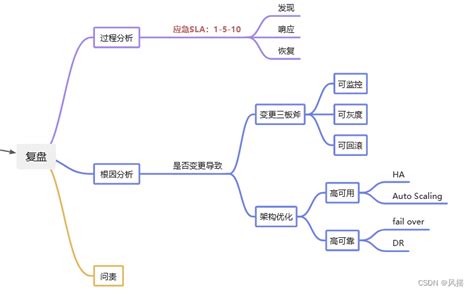 一张图讲清楚业务稳定性要如何做:sre体系化稳定性方案稳定性sre Csdn博客 一张图讲清楚业务稳定性要如何做:sre体系化稳定性方案稳定性sre Csdn博客