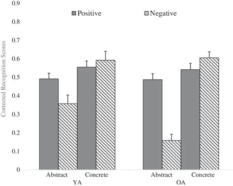 Illustrating The 3 Way Interaction Between Age Word Type And Word