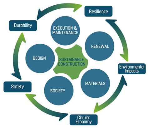 Global Consensus On Sustainability In The Built Environment Cib