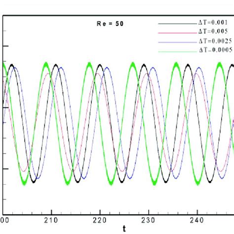 Temporal Evolution Of The Horizontal Velocity Component For Different Download Scientific