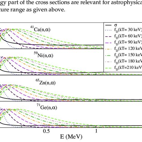 The N α Reaction Cross Sections As A Function Of Neutron Energy