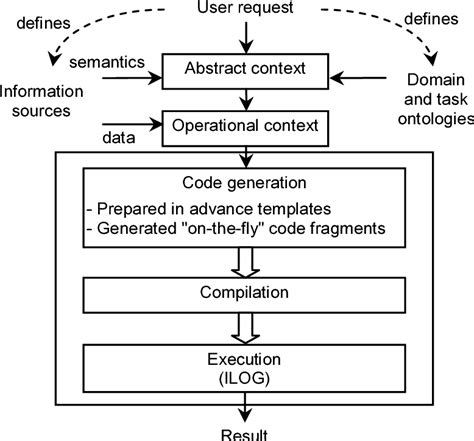 Figure 1 From Context Driven Operational Decision Support In Megadisaster Response Operations