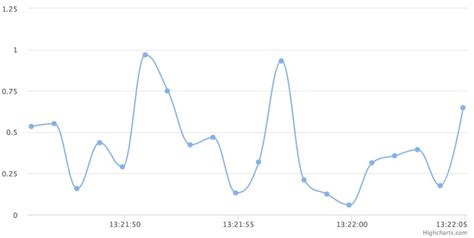 Dynamic Charts Available