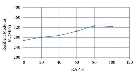 resilient modulus of different percent of blended mixtures of rap and
