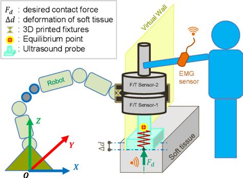 Figure 1 From Emg Based Hybrid Impedance Force Control For Human Robot Collaboration On