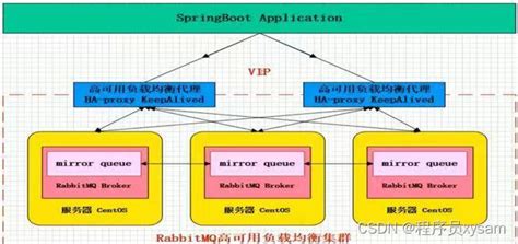 基于mysql redis mq es的高可用方案解析 几个分布式架构图 用到redis 消息队列、mysql csdn博客
