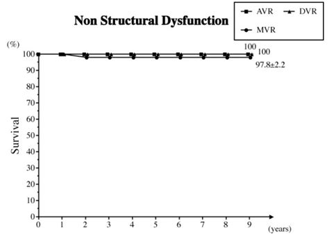 Freedom From Non Structural Prosthetic Valve Dysfunction Download