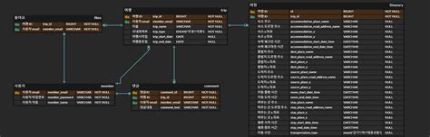 패스트캠퍼스x야놀자 백엔드 개발 부트캠프spring Boot 기반 토이프로젝트 3단계 후기