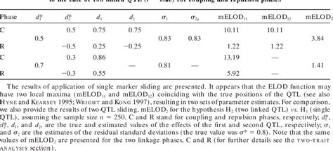 Table 1 From Single And Multiple Trait Mapping Analysis Of Linked