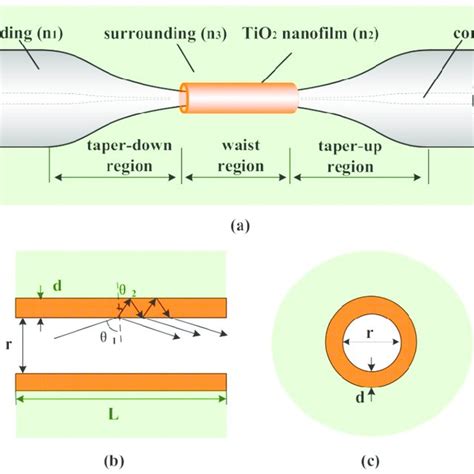 Pdf High Sensitivity Refractometer Based On Tio2 Coated Adiabatic Tapered Optical Fiber Via