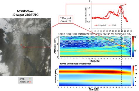 The 19 August 2017 Extreme Smoke Event Over Eureka Clockwise The
