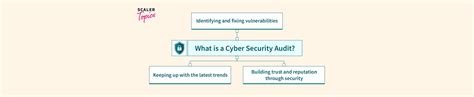 What Is A Cyber Security Audit Scaler Topics