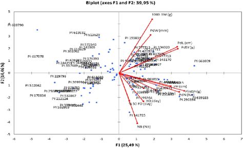 Results Of PCA Analysis Among The Examined Properties Download Scientific Diagram