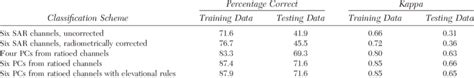 Summary Comparison Of Classification Performance Statistics For