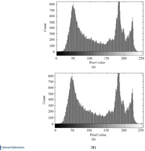 Figure 1 From A High Secure And Robust Image Steganography Using Dual Wavelet And Blending Model