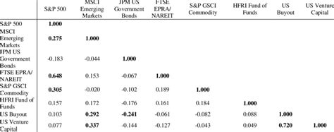 Correlation Matrix This Table Shows The Correlations Between The Asset Correlation Matrix This Table Shows The Correlations Between The Asset