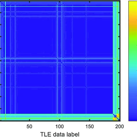 distance matrix of the k means clustering result the color represents