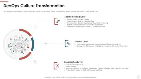Devops Culture Transformation Ppt Layouts Topics PDF
