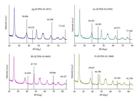 A Xrd Patterns Of The Samples B Jcpds Of S O 4 2 M Tio2 M Ag Download Scientific