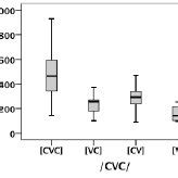 Mean Duration Of Target CVC Realized As CVC VC CV And V Download Scientific Diagram