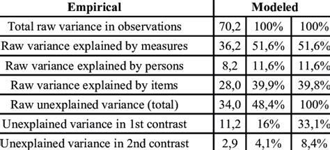 Standardized Residual Variance Download Scientific Diagram