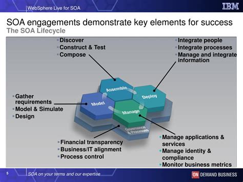 Ppt Business Flexibility Through Service Oriented Architecture Soa Powerpoint Presentation