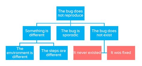 How To Debug For Game Programmers Expanded Code Spot
