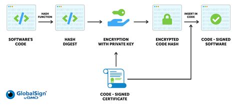 Code Signing Certificate Secure Keys And Best Practices