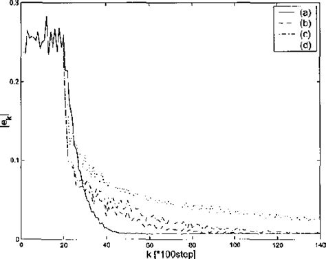 Figure 2 From Design Of An Extended Lms Type Adaptive Filter Using Semidefinite Programming