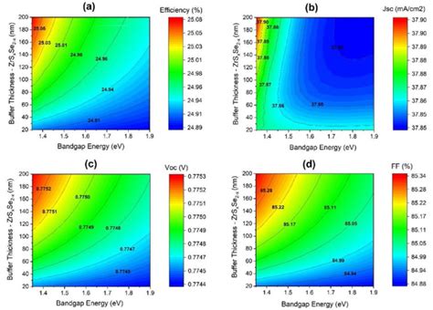 A D Color Online The Simulated Photovoltaic Performance Parameters