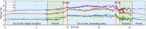 Thrust Curve Of Four Motors During The Phase Of Grasping And Download Scientific Diagram