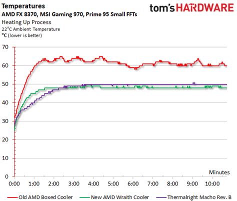 Amd Wraith Cpu Cooler Noise And Temperature