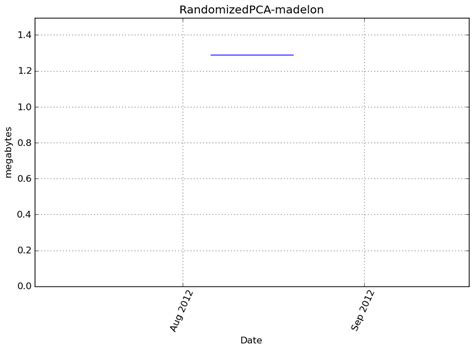 Benchmarks For Decomposition — Vbench Performance Benchmarks For Scikit