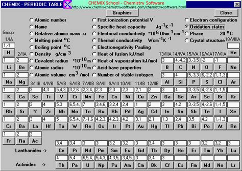 Oxidation Numbers Periodic Table Elements