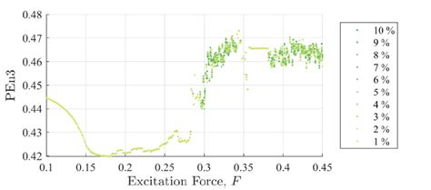 Permutation Entropy Values As A Function Of Background Excitation And