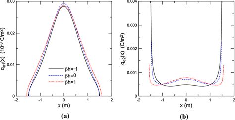 Plots Of The Components Of The Electric Charge Distribution Download Scientific Diagram