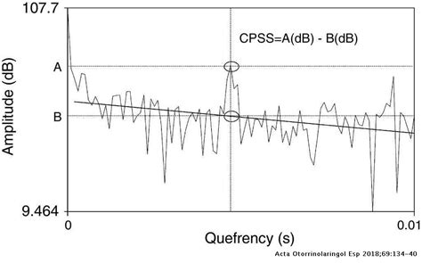 Cepstral Analysis Of Normal And Pathological Voice In Spanish Adults Smoothed Cepstral Peak