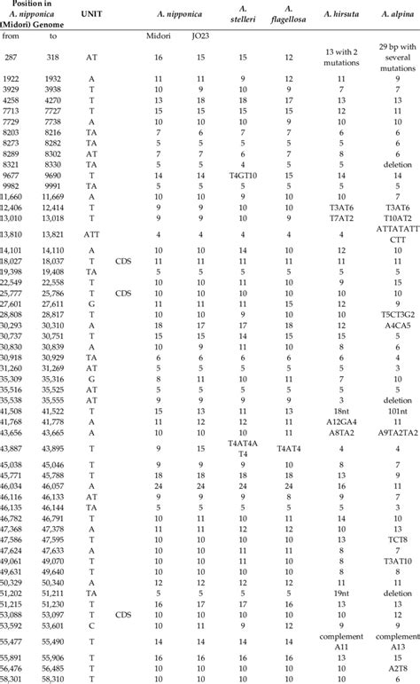 Simple Sequence Repeats Ssrs In Arabis Chloroplast Genome Download
