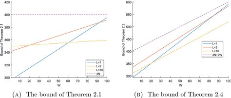 The Bounds Of Theorems 2 1 And 2 4 For Download Scientific Diagram