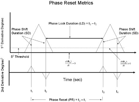 Diagram Of Phase Reset Metrics Phase Shift Ps Onset Was Defined At