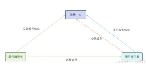 【eureka】搭建eureka Server，实现服务注册和服务发现 Csdn博客