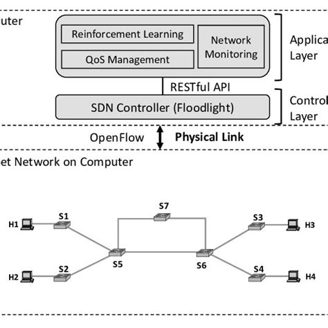 Throughput Packet Loss Rate And Latency Of Qos Traffic Flow For Download Scientific Diagram