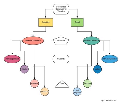 Constructivist Theory Ldt 415 Djustice