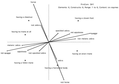 plot of first and second principal components for elements marked with